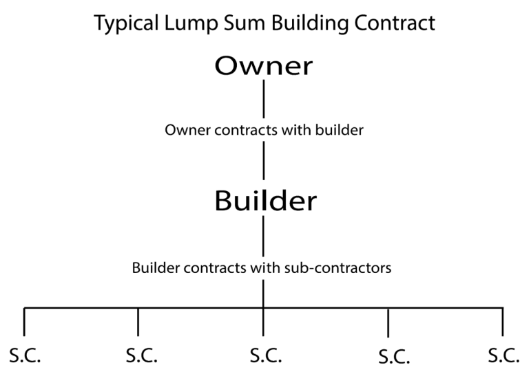 Types Of Building Contracts Part 2 LC Lawyers